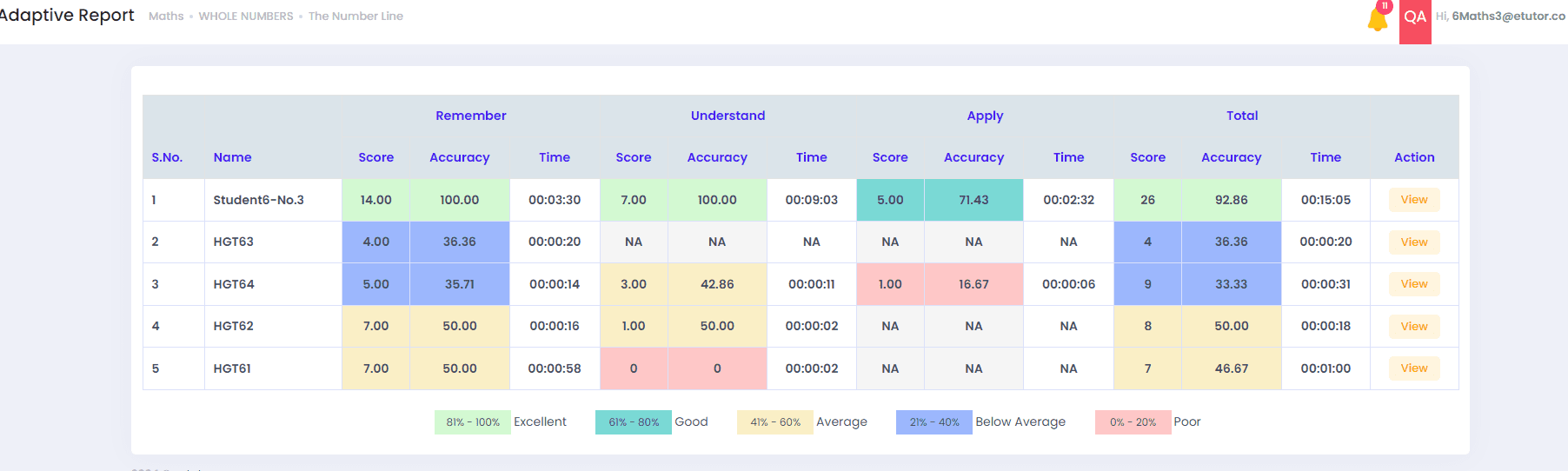 Optimize Your Student Performance Report with eTutor LMS